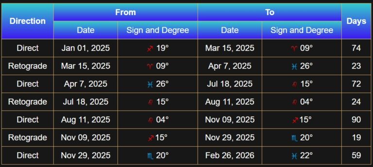 Mercury Retrograde 2025 Dates and Everything